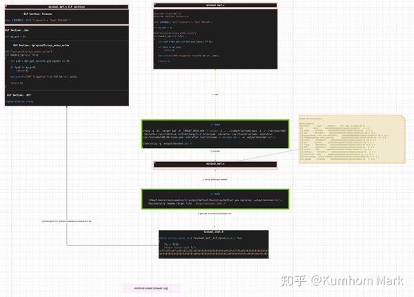 BPF 系统接口 与 libbpf 示例分析 - eBPF基础知识 Part2 - 知乎