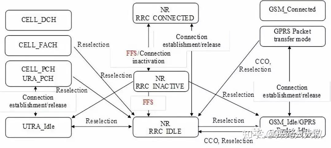 5G RRC的几个流程 - 知乎