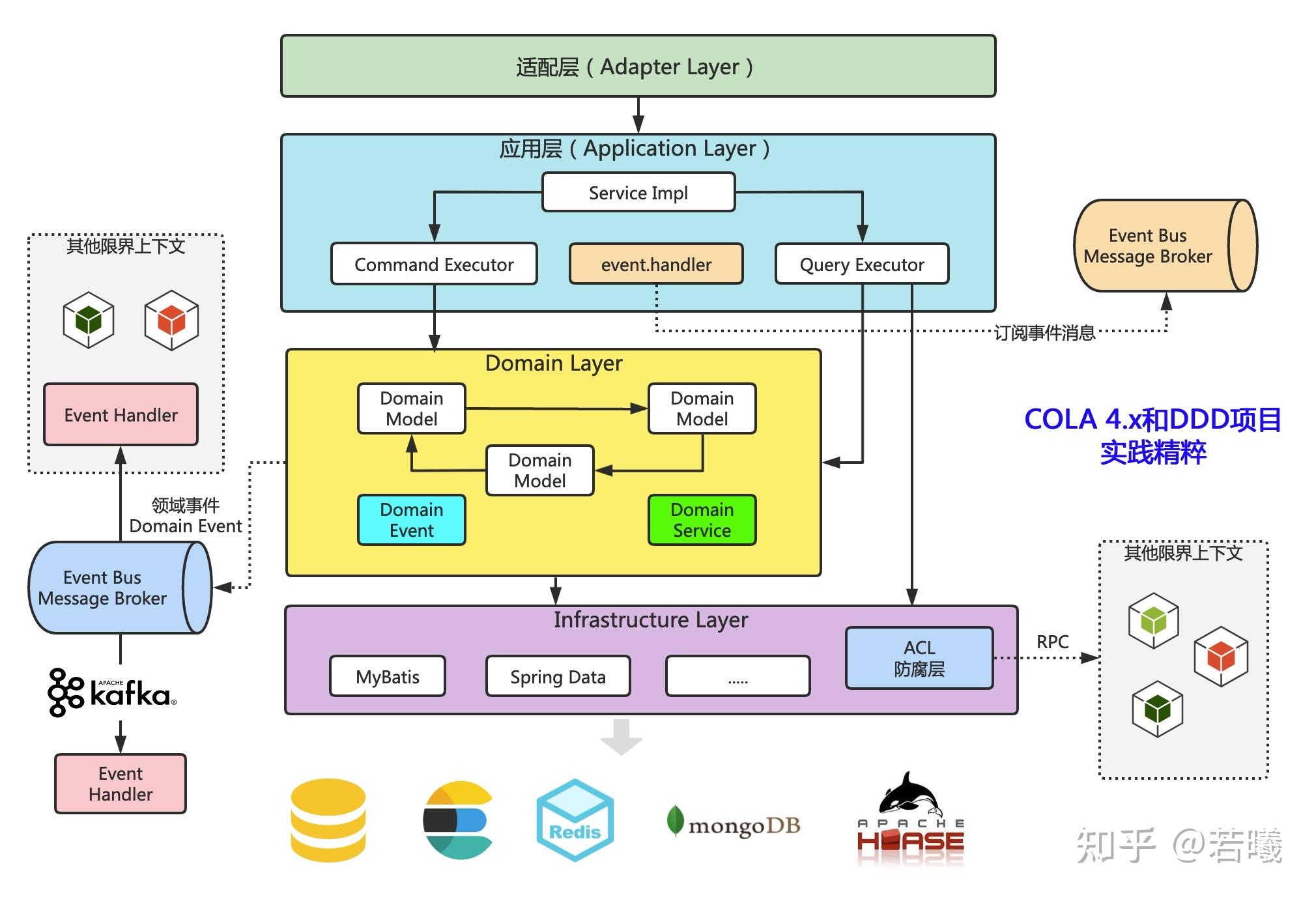 COLA 4.x和DDD项目实践精粹 - 知乎