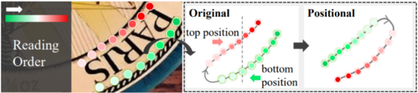 AAAI 2023 | DPText-DETR：基于动态点query的场景文本检测，更高更快更鲁棒 - 知乎