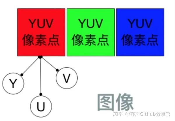 Yuv采样方式与存储格式 知乎