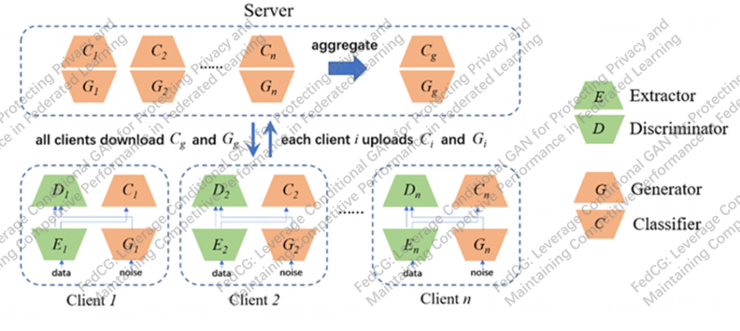 论文解读|FedCG：利用条件生成对抗网络在联邦学习中保护隐私并保持模型性能 - 知乎