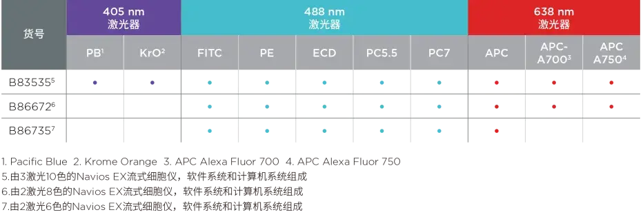 传承经典 融汇创新 | Navios EX流式细胞仪 - 知乎