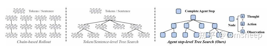 Tree-GRPO：利用树搜索提升 LLM Agent强化学习的效率与效果 - 知乎