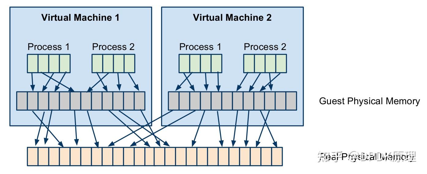 关于ARM平台的虚拟化介绍 - 知乎