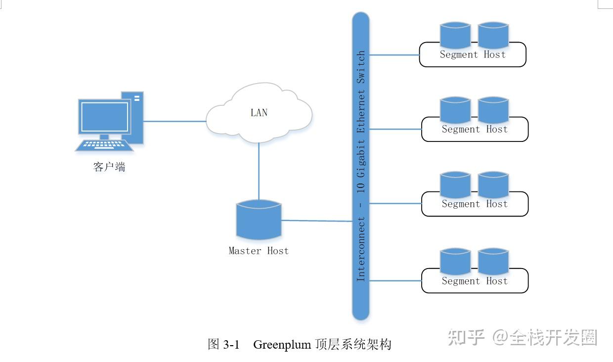 Greenplum数据库系统架构 - 知乎