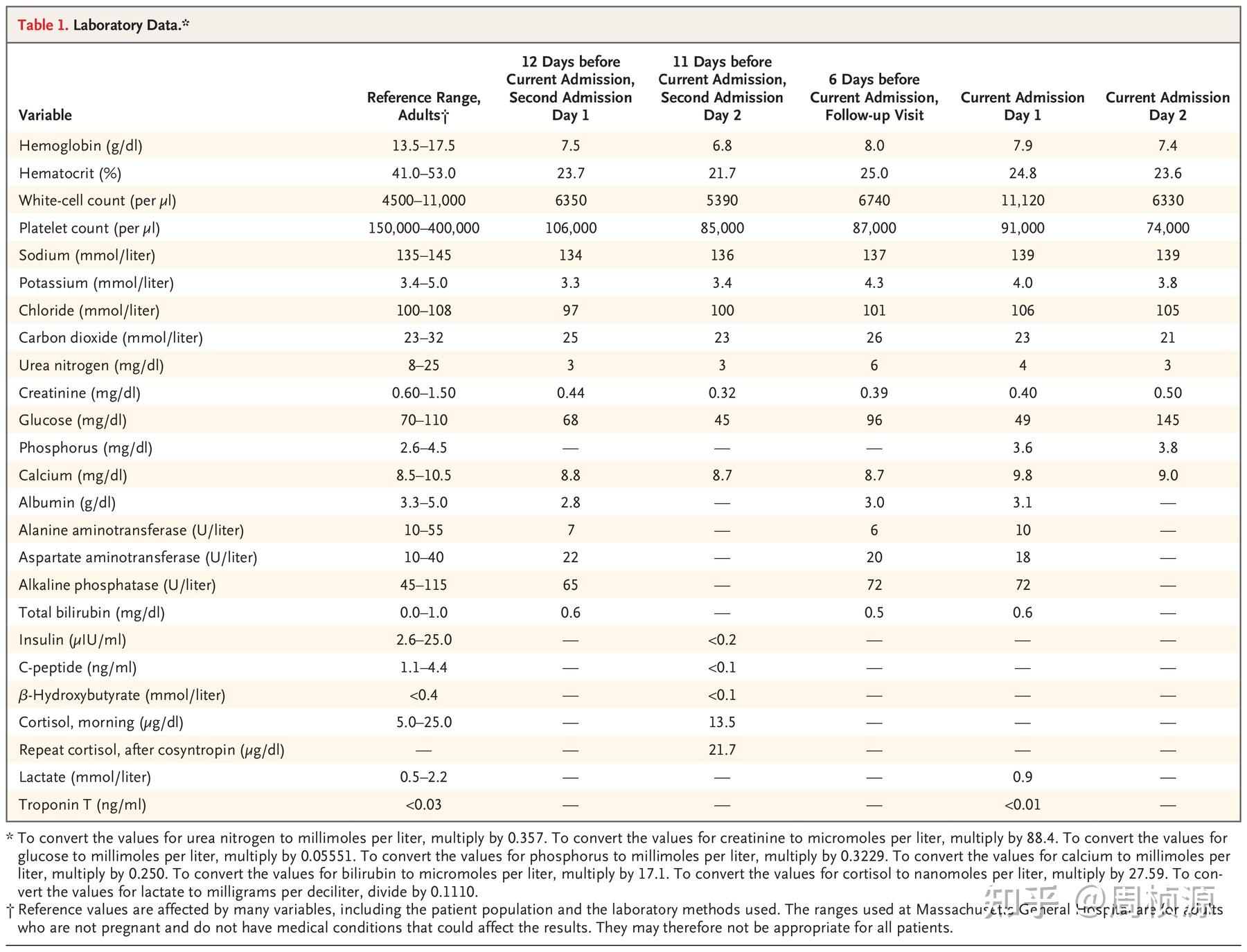 Nejm 2023 Case 20 - 知乎
