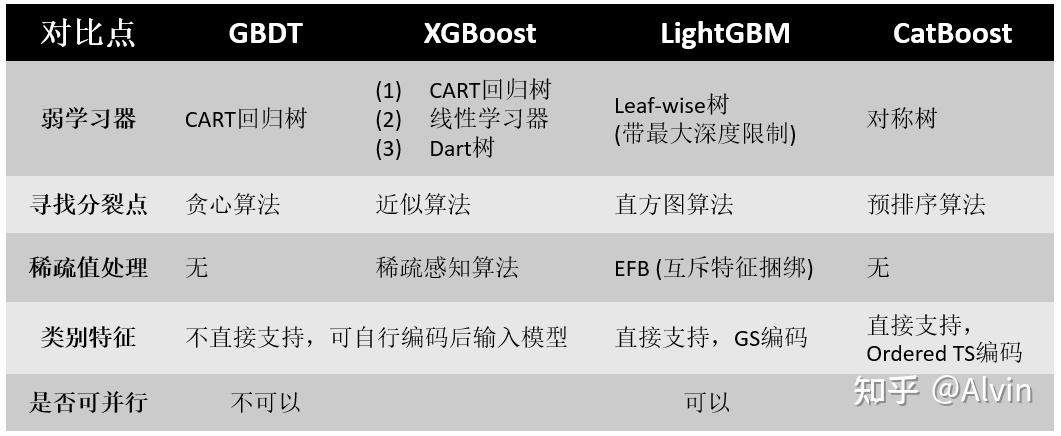 GBDT类模型总结 - 知乎