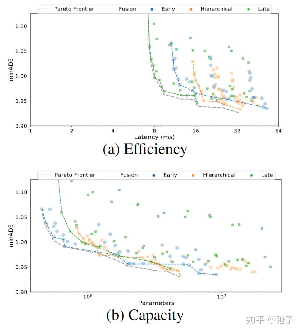 轨迹预测算法—Wayformer - 知乎