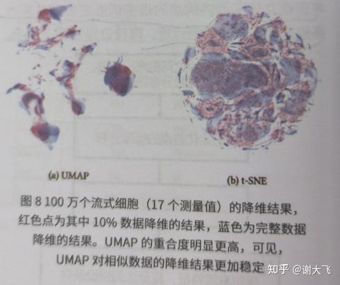 细胞聚类方法比较(t-SNE&UMAP) - 知乎