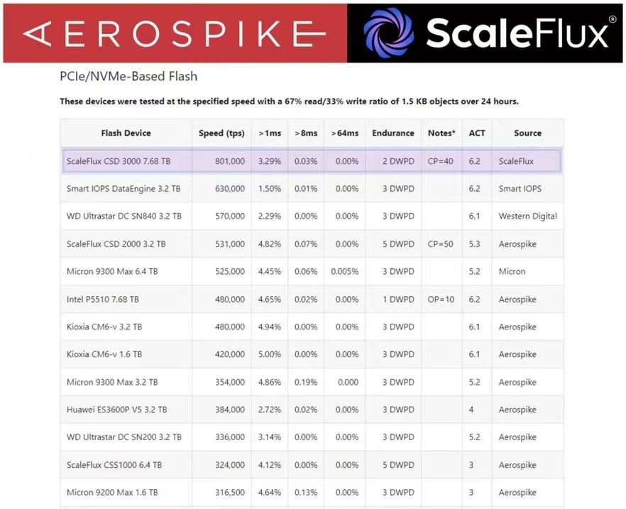 801K TPS, ScaleFlux CSD 3000凭何领跑Aerospike？ - 知乎