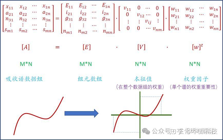 同步辐射XAFS半定量分析工具：Athena与XAS-PCA/LCF性能比较 - 知乎