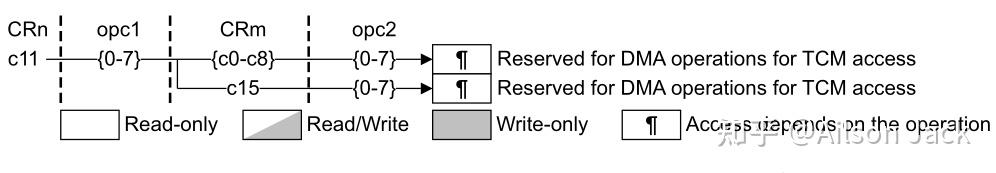 ARMv7-A 那些事 - 5.CP15协处理器 - 知乎