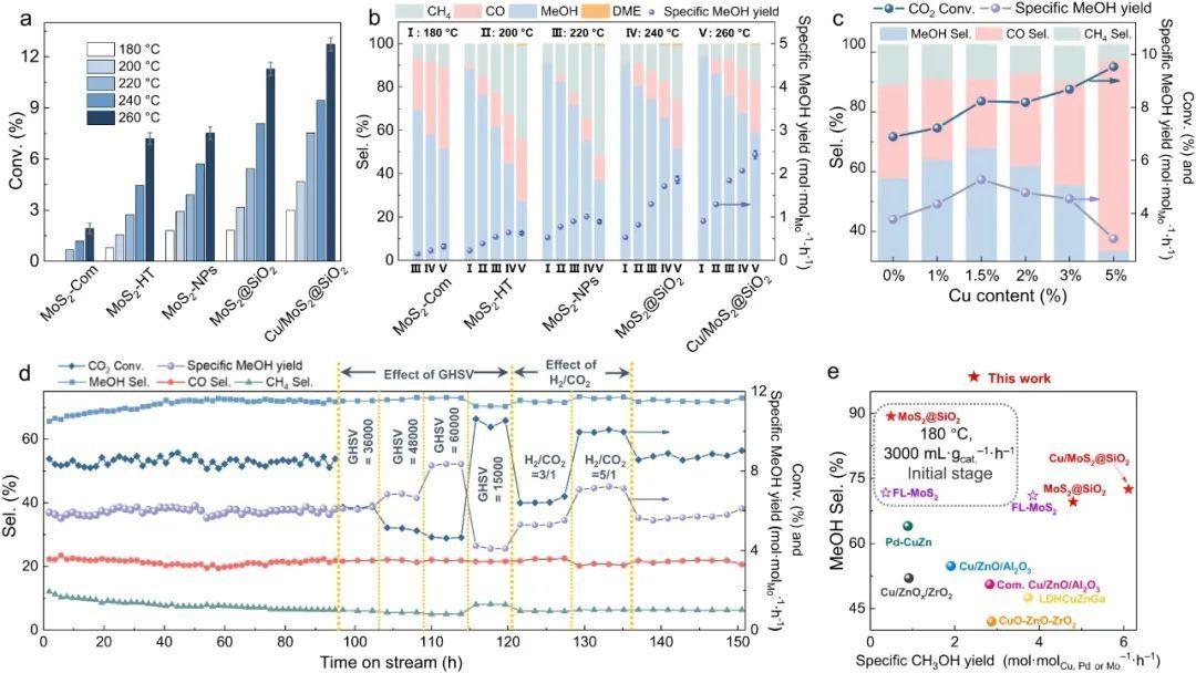 Nat. Commun.: 具有原子铜和硫空位应变少层MoS2助力加氢制甲醇 - 知乎