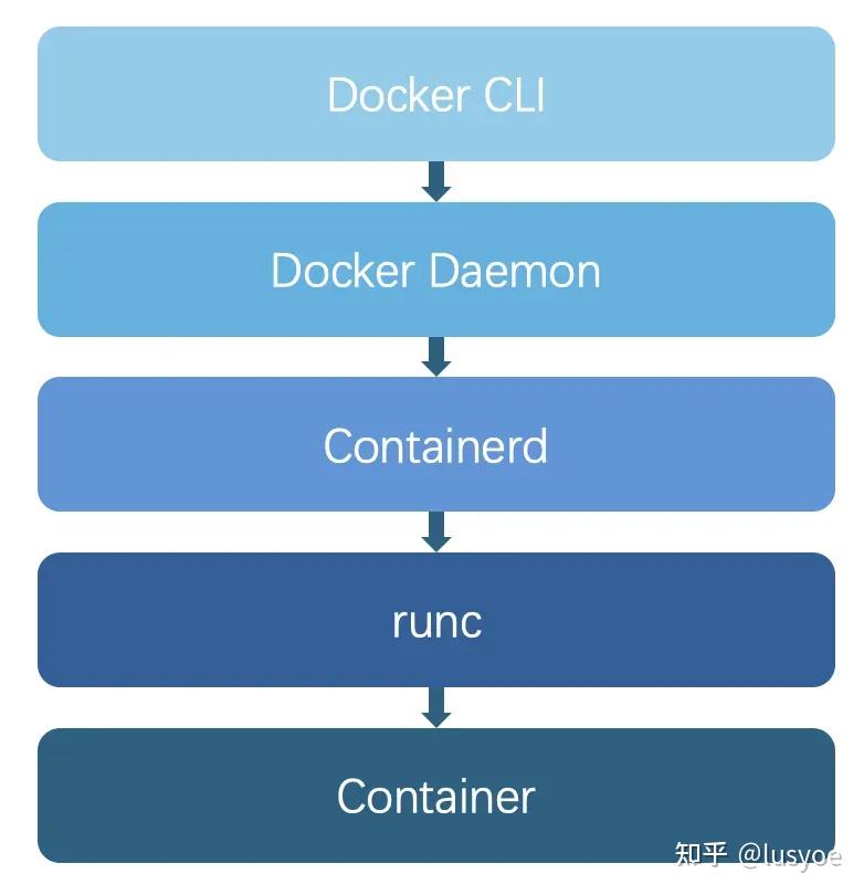 第二部分：从 Docker 到 Containerd - 知乎