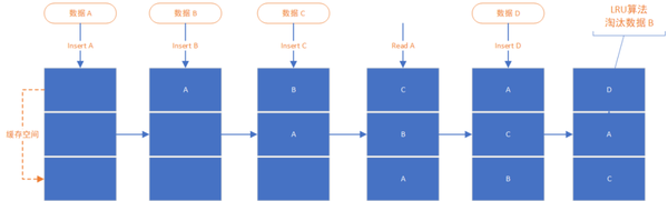 深入解析Redis的LRU与LFU算法实现 - 知乎