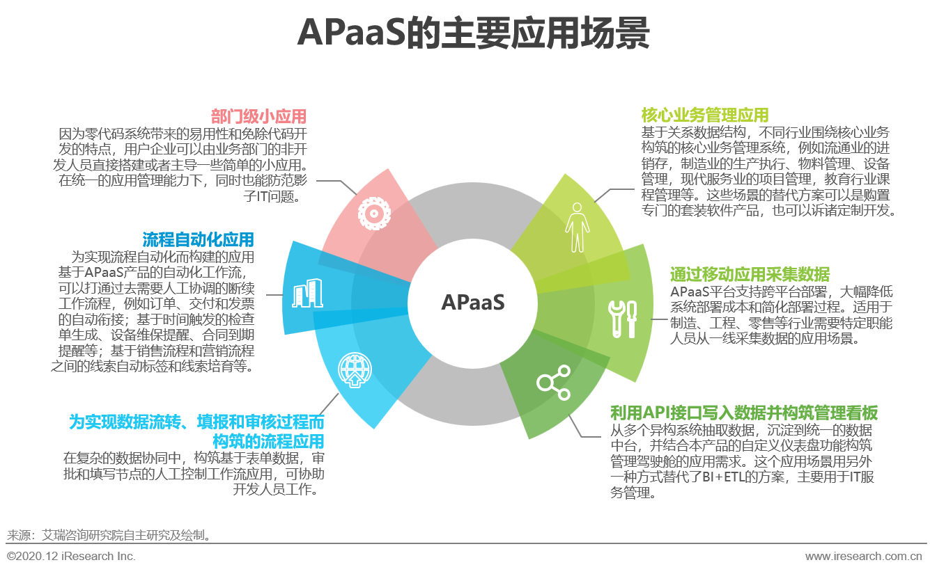 2020年中国APaaS应用及选型白皮书 - 知乎