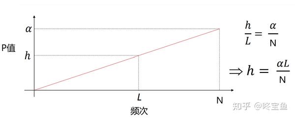 彻底理解Benjamini-Hochberg方法原理 - 知乎