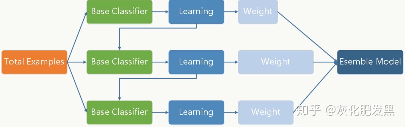 RF、GBDT、XGBOOST、LightGBM、FTRL、LS-PLM总结 - 知乎