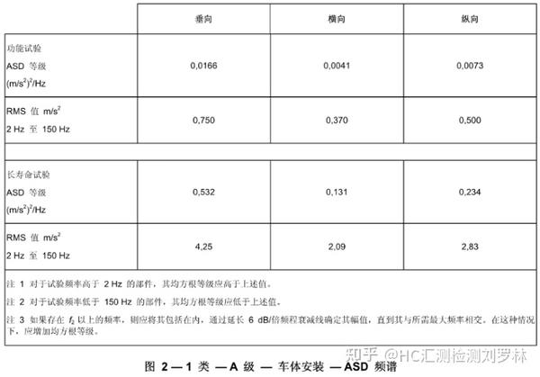 可靠性——标准IEC 61373:2010介绍 - 知乎