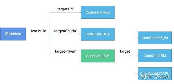 TVM 自底向上（二）：TIR 的概念和编译原理 - 知乎