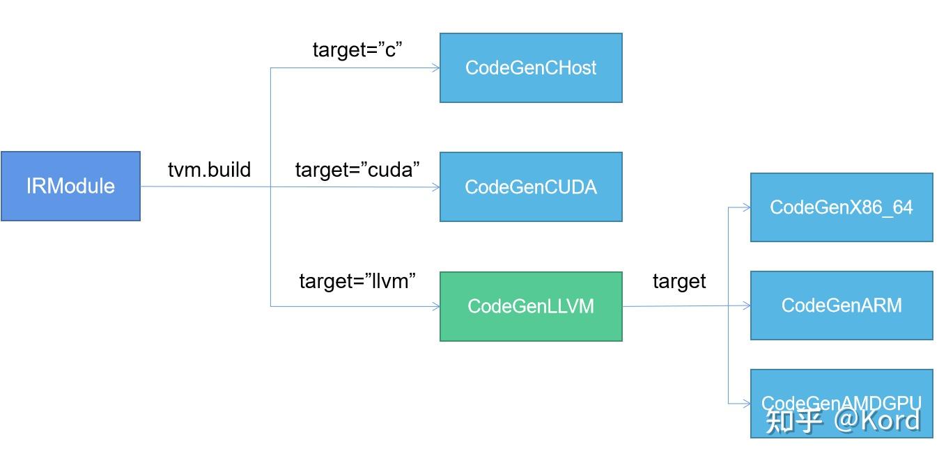 TVM 自底向上（二）：TIR 的概念和编译原理 - 知乎