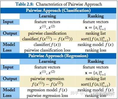 推荐系统[四]：精排-详解排序算法LTR (Learning to Rank)_ poitwise, pairwise, listwise相关评价指标，超详细知识指南。 - 知乎