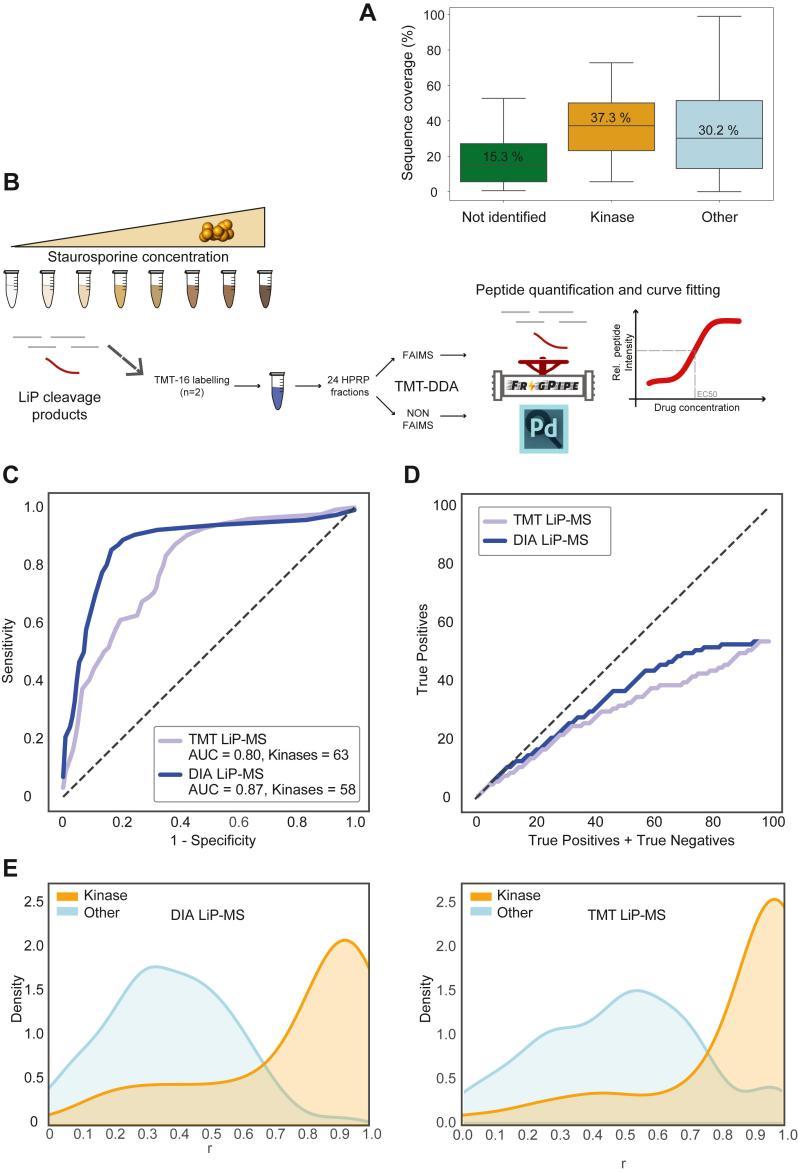 解锁蛋白质结构的奥秘：LiP-MS 技术引领结构蛋白质组学与药物发现新革命 - 知乎