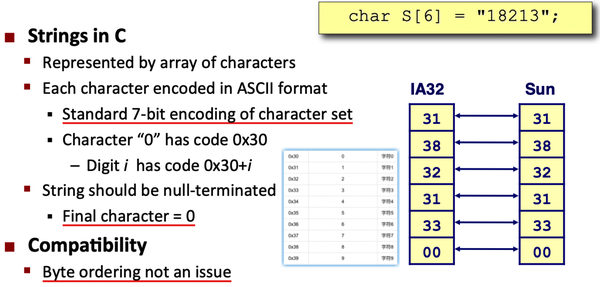 CSAPP 深入理解计算机系统（一）：bit、int和float - 知乎