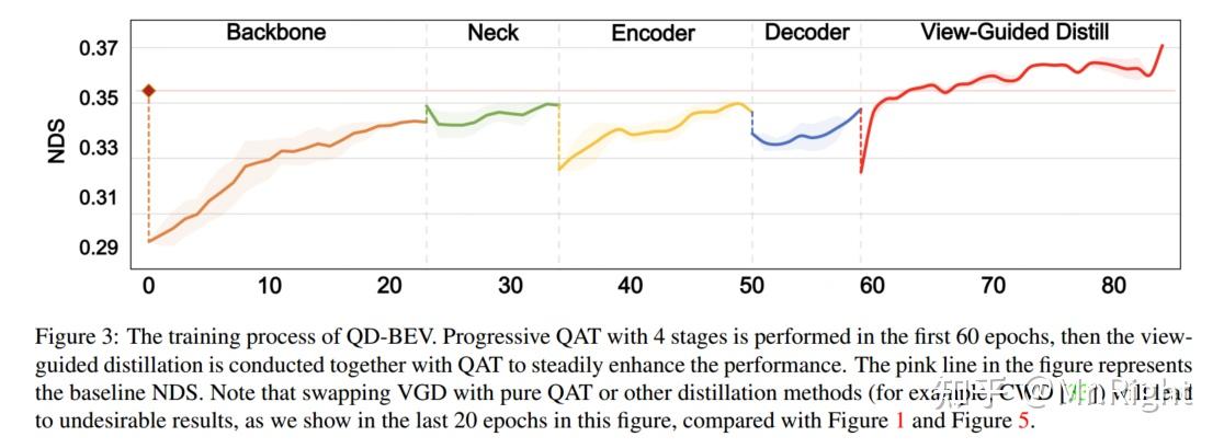 [论文阅读] QD-BEV : Quantization-aware View-guided Distillation for Multi ...