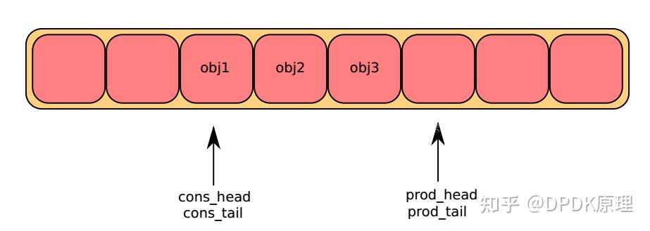 DPDK-Ring结构学习RING LIBRARY - 知乎