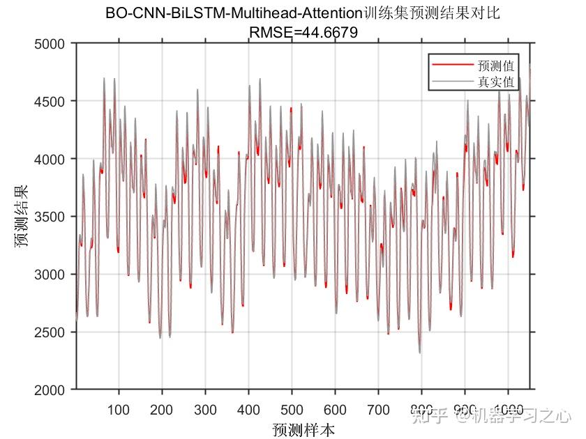 Sci一区 Matlab实现bo Cnn Bilstm Mutilhead Attention贝叶斯优化卷积神经网络 双向长短期记忆网络