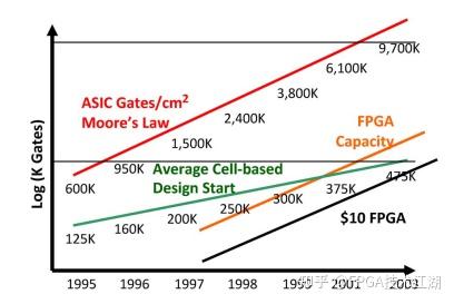 FPGA的三个时代，最初三十年的回顾（附原英文资料） - 知乎