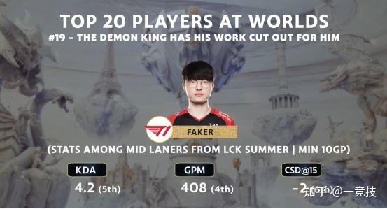 外媒公布S12最强选手：JKL携TES三成员入榜，Faker位列十九 - 知乎