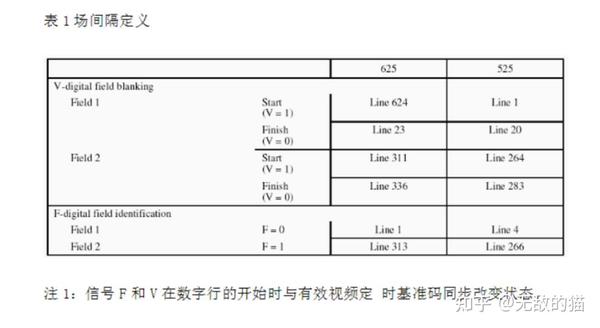 ITU-R BT.656 , 帧 , 场 === 模拟视频信号采集的处理,以及奇偶场 - 知乎