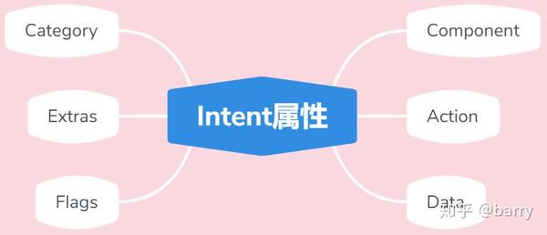 Intent详解以及Activity的跳转与数据传递 - 知乎