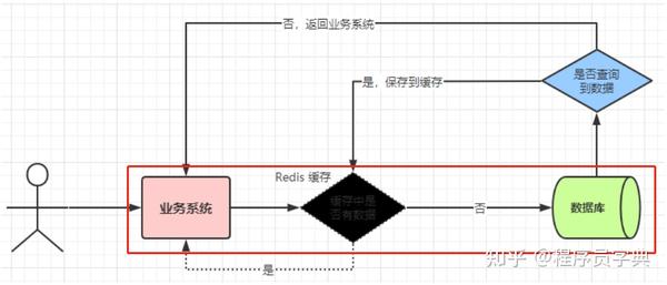Redis 如何解决缓存雪崩、击穿、穿透难题 知乎