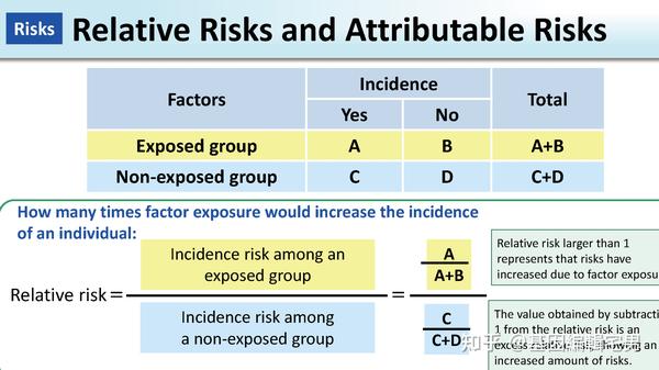 医学统计学知识—相对危险度（RR） - 知乎