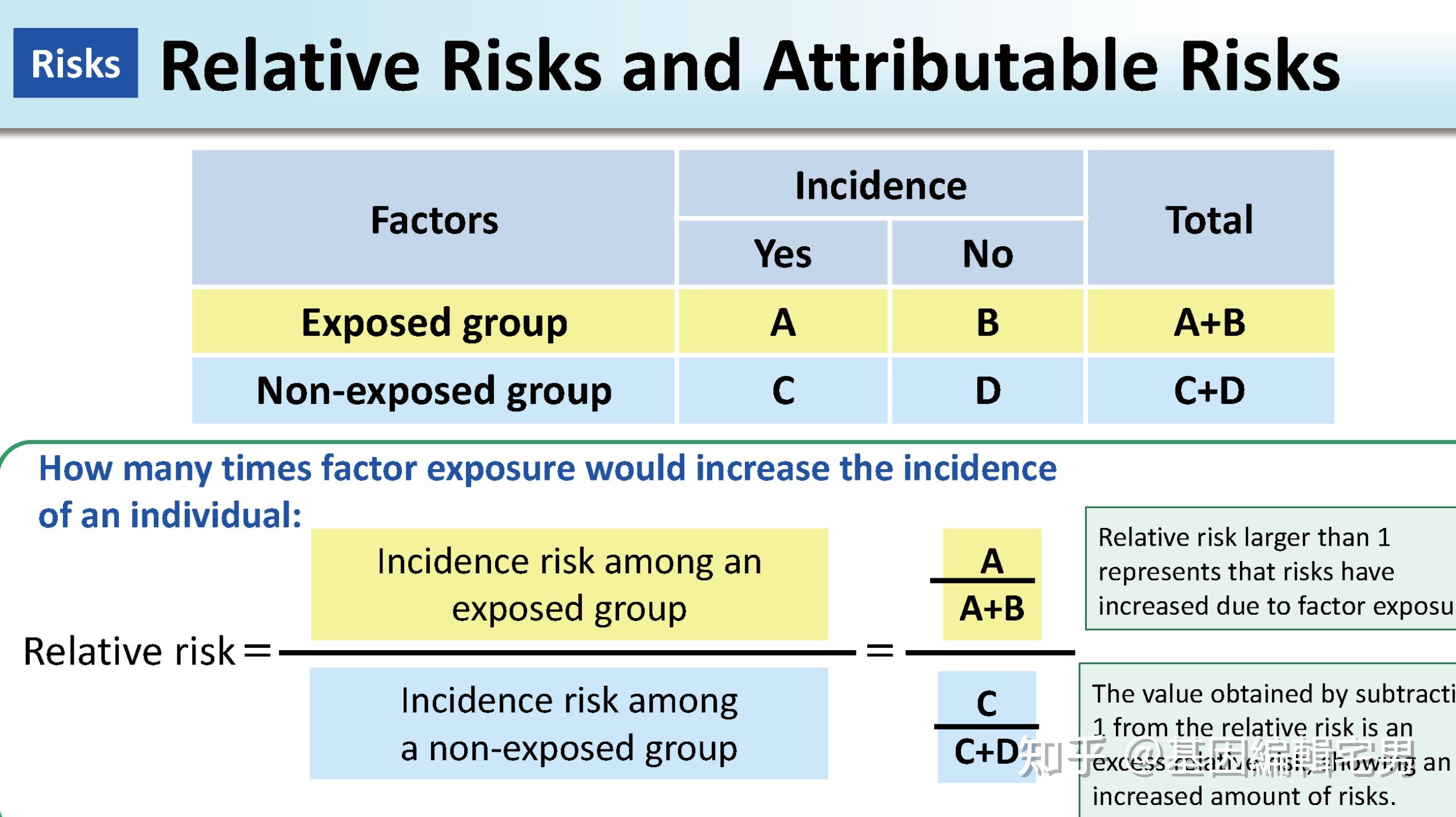 医学统计学知识—相对危险度（RR） - 知乎