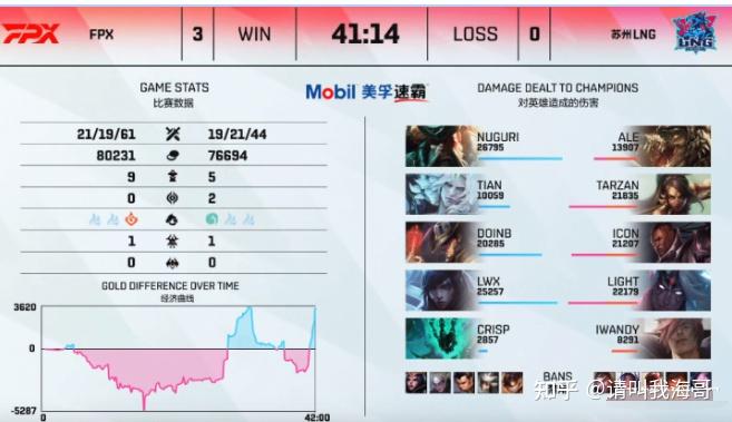 牛宝都开始稳了，LPL还有哪支队伍能击败FPX，LNG直接“寄” - 知乎