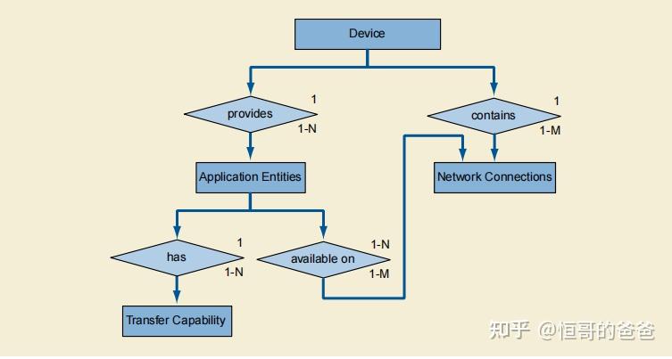 Dcm4che CFind SCU源代码分析 - 知乎