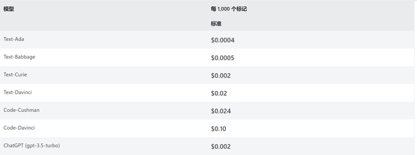 Azure OpenAI,ChatGPT定价详解 - 知乎