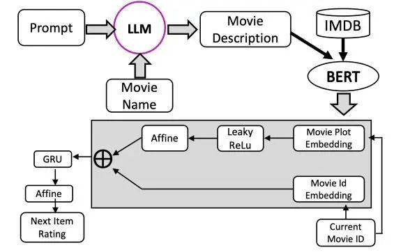 20篇论文速览大模型推荐｜含 RecSys, CIKM, SIGIR 和 WSDM - 知乎