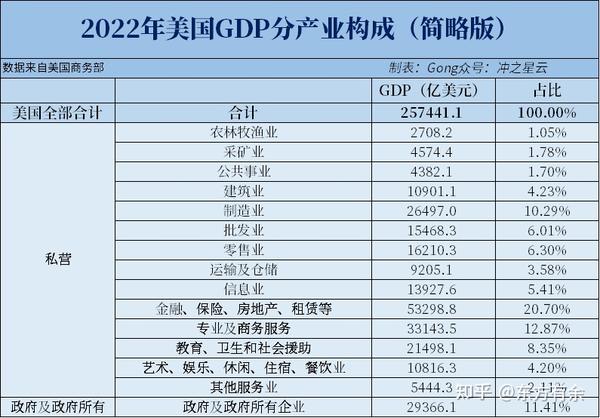 2022年美国51个州GDP和人均GDP、全国GDP构成与中国的差异 - 知乎