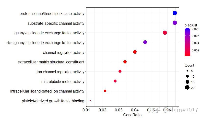 clusterProfiler包做GO分析 - 知乎