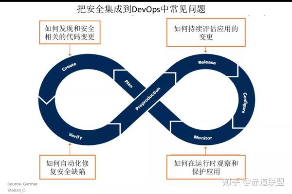 Gartner发布了2021年DevSecOps够酷厂商 - 知乎