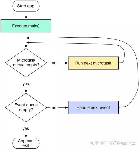 Dart中的异步编程——Future、async和await - 知乎