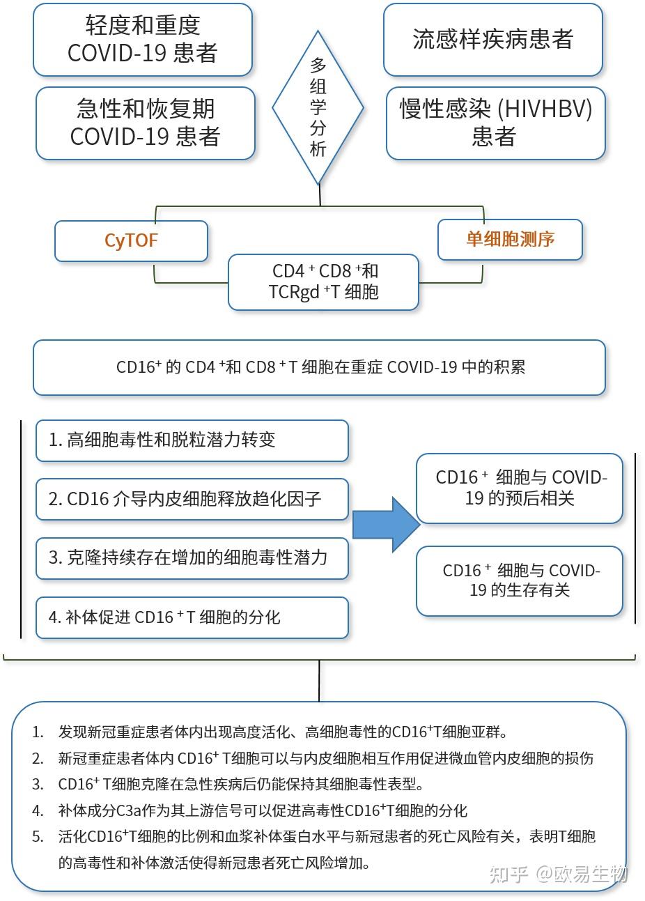 CyTOF单细胞质谱流式“撞见”COVID-19，T细胞加剧COVID-19风险 - 知乎