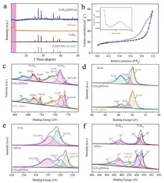 SEF：空心壳结构多孔CoSe2/MXene用于高效储锂 - 知乎