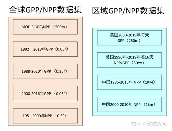 常用的NPP、GPP数据集介绍与下载教程 - 知乎